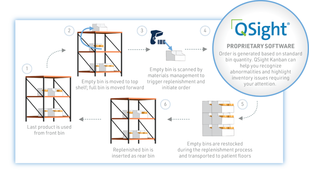 QSight Kanban Inventory Management Two-Bin Solution | Owens & Minor
